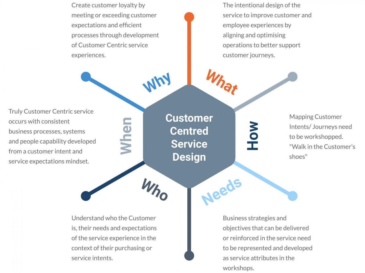Customer Experience Management Consultants | Customer Driven